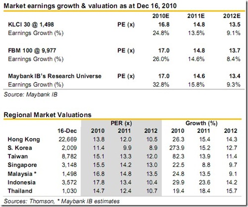 Malaysia Stock Market Strategy 2011 by MIB | KLSE Bursa Malaysia Blog ...